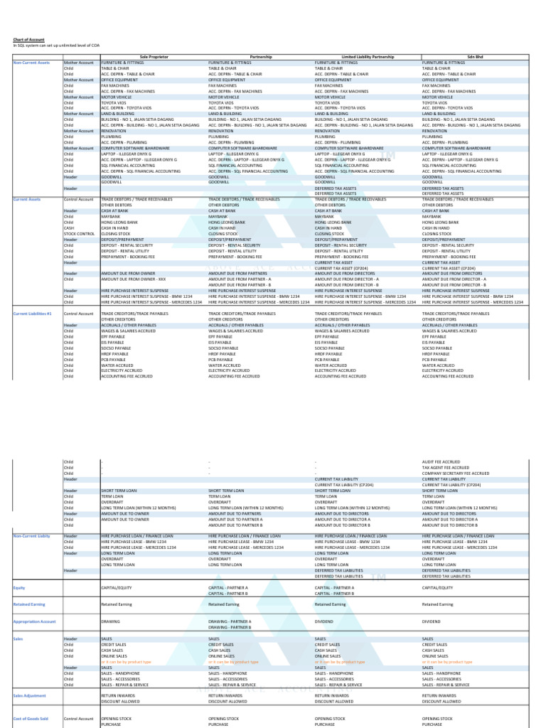 Standard Chart of Account | PDF | Accrual | Equity (Finance)