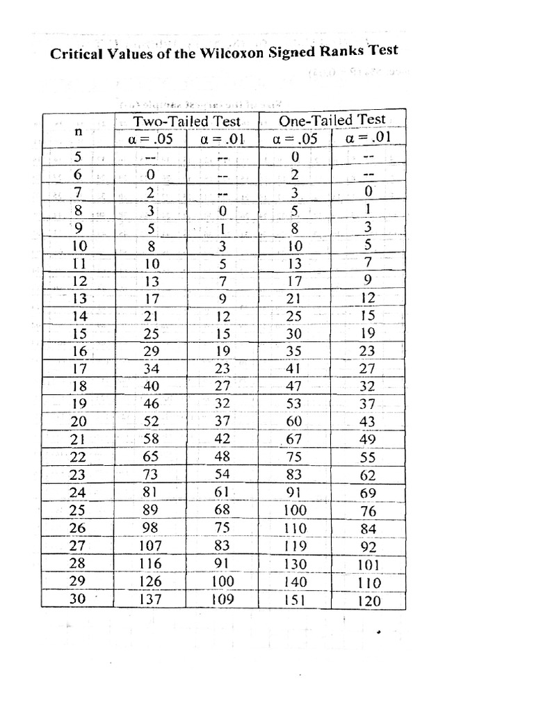 Wilcoxon Signed Rank Test | PDF