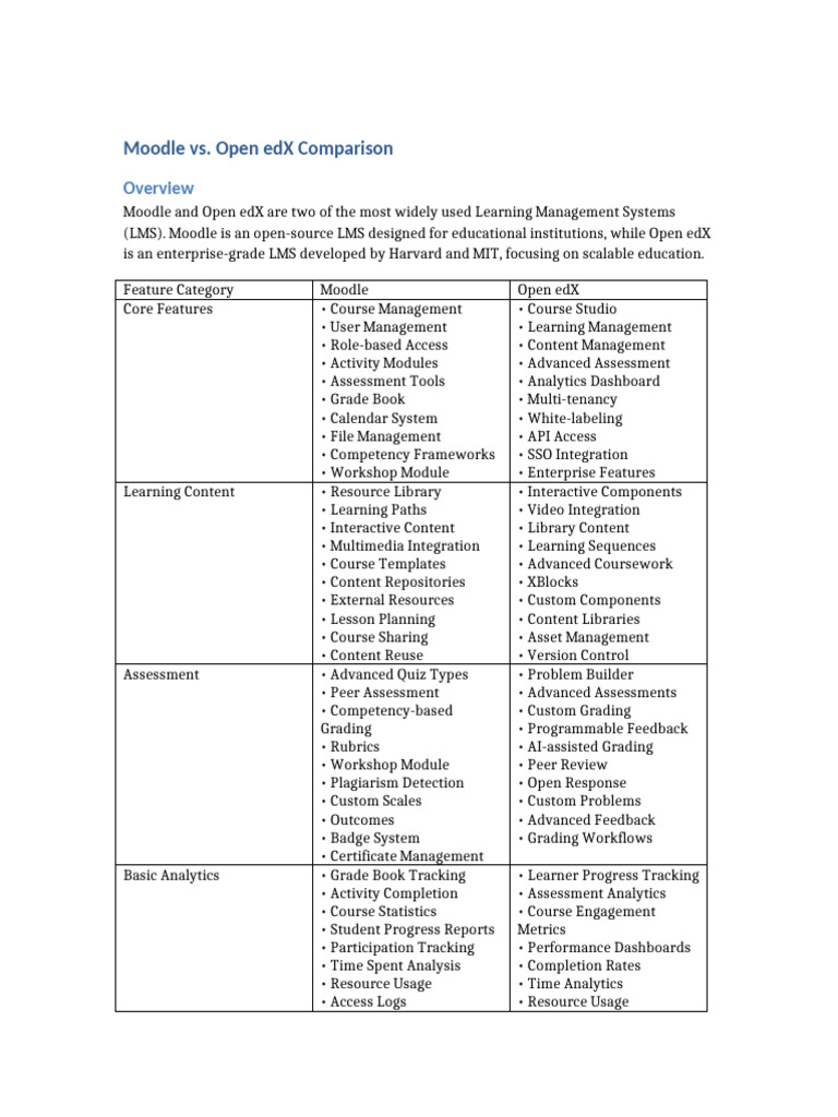 Moodle vs. Open edX: LMS Comparison | PDF | Analytics | Data