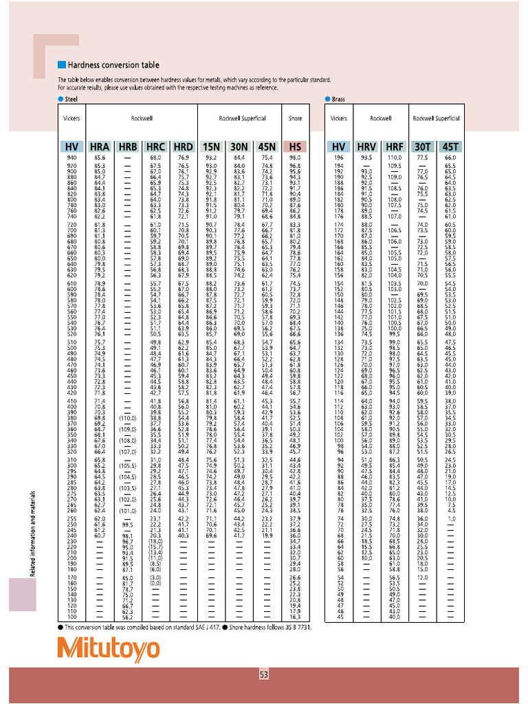 Hardness Conversion Table | PDF