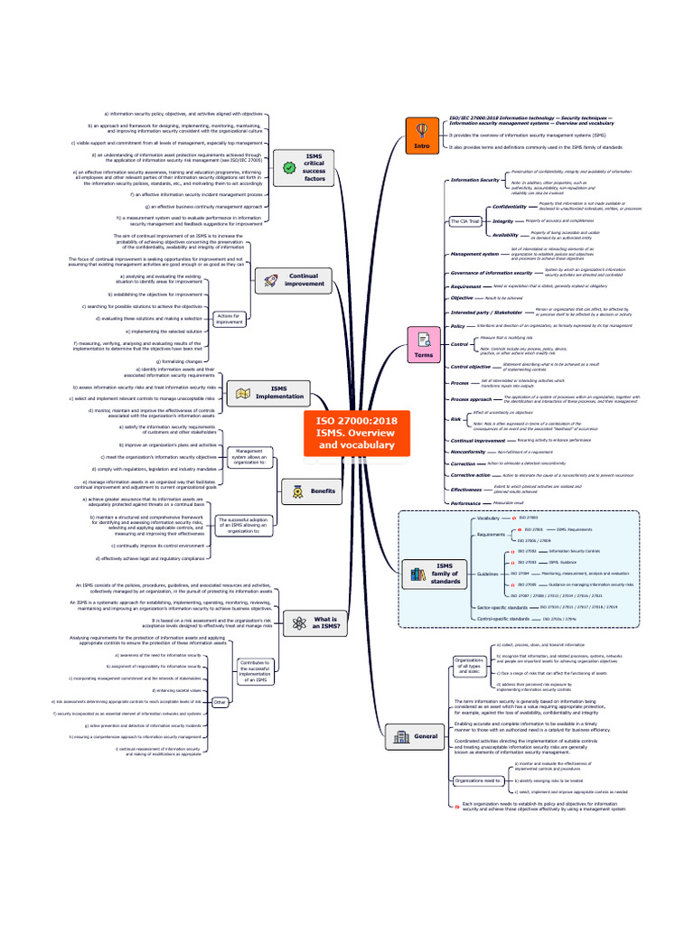 Mindmap - ISO 27000-2018 Information Security Management Systems (ISMS) - Overview and ...