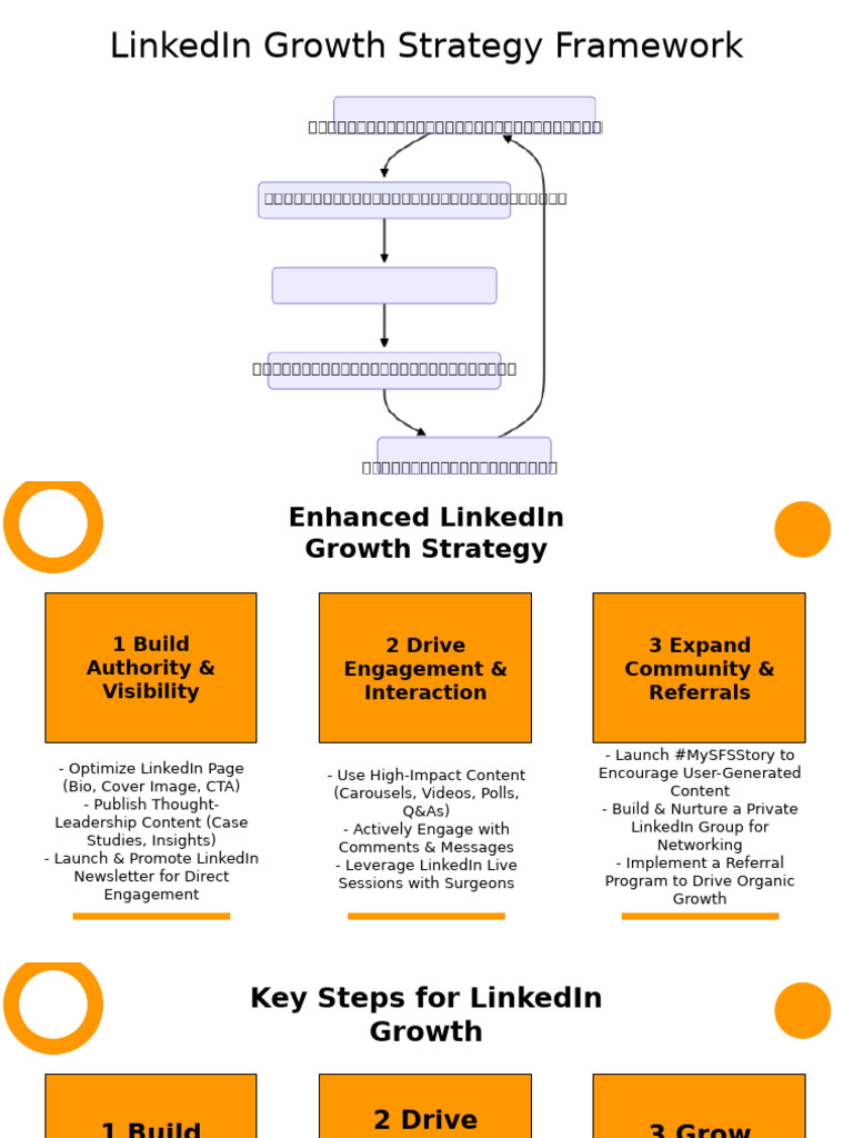 LinkedIn Growth Strategy Framework | PDF