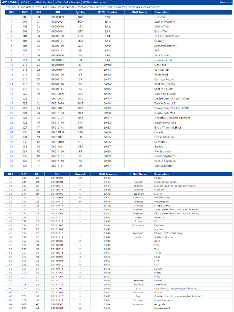 Ascii Table | PDF