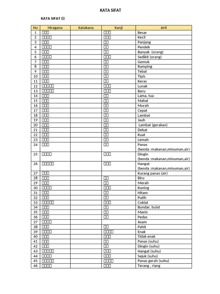 Tabel kata sifat い & な | PDF