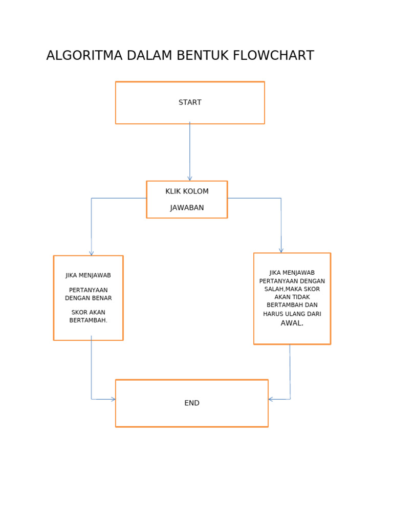 Algoritma Dalam Bentuk Flowchar1 | PDF