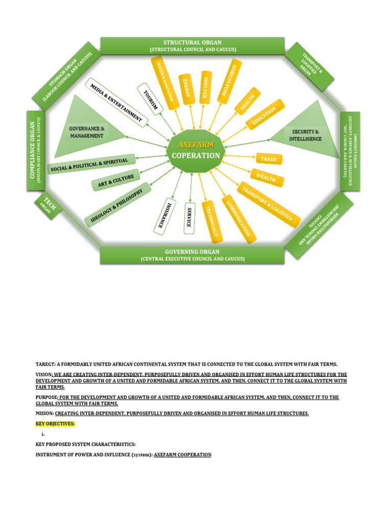 AXEFARM COPERATION STRUCTURE DRAFT 4 | PDF