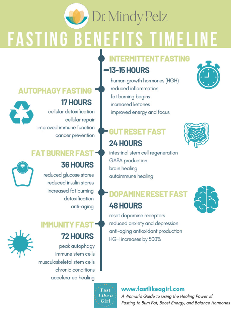 P2ki9wfHSTmQawy6sl3M Fasting Benefits Timeline 1 | PDF