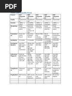 Hepatitis Viruses Overview Chart | PDF