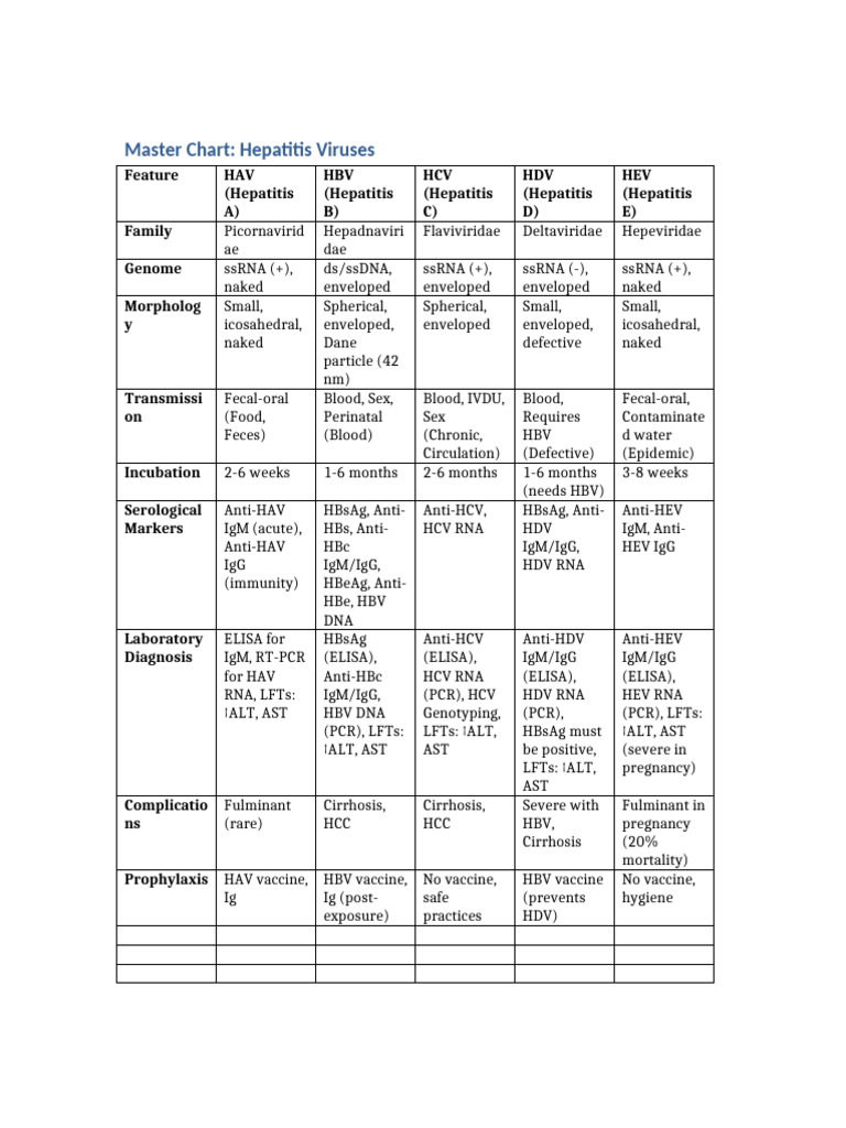 Hepatitis Master Chart | PDF | Hepatitis | Hepatitis C Virus