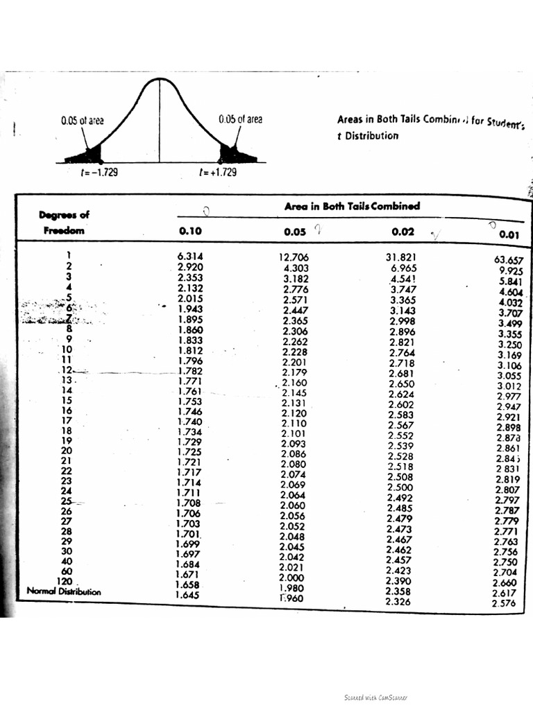 Statistical Table (T, F, Chi Square and Z) | PDF