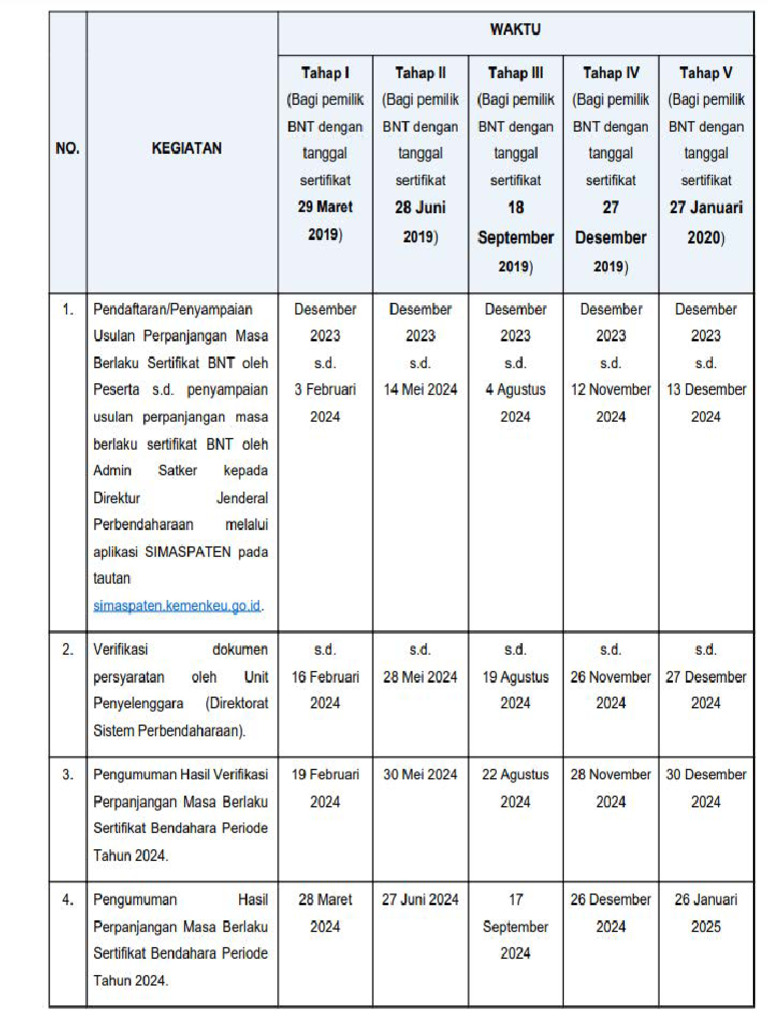 Timeline Kegiatan Perpanjangan BNT | PDF
