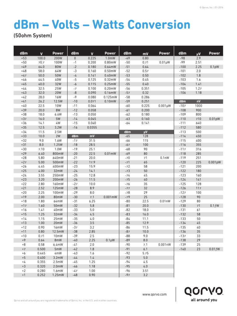 dBm to Voltage and Power Conversion Guide | PDF | Watt | Physical ...
