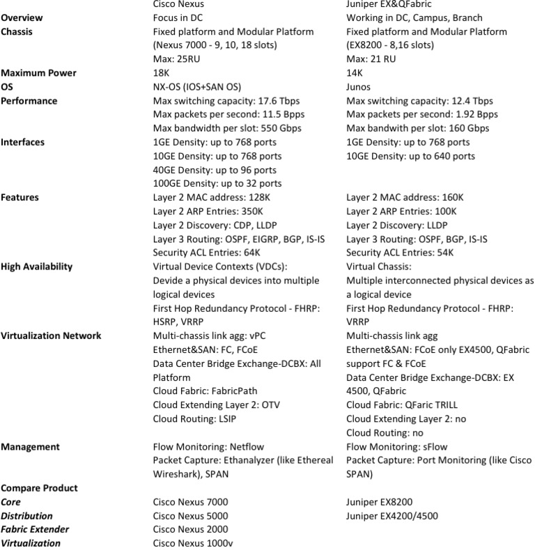 Cisco Nexus Vs Juniper EX Series | PDF | Computers | Technology ...