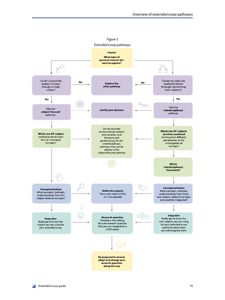 Extended Essay Pathways (2027) | PDF