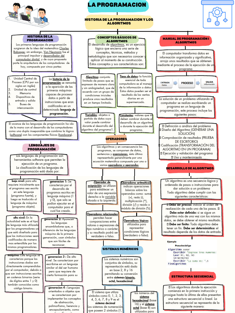 Actividad 1 Mapa, Línea de Tiempo y Ejercicios | PDF | Lenguaje de programación | Algoritmos