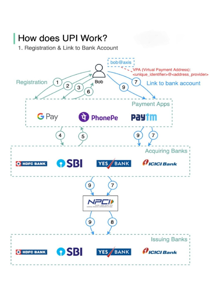 How Does Upi Work | PDF