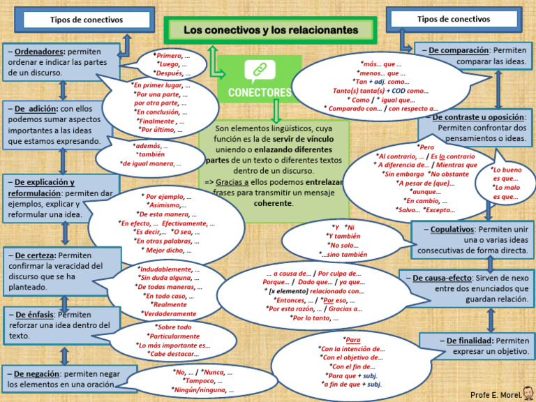 Los conectores lógicos (mapa mental) | PDF