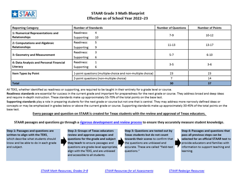 Staar 3 Math Blueprint | PDF | Mathematics | Learning