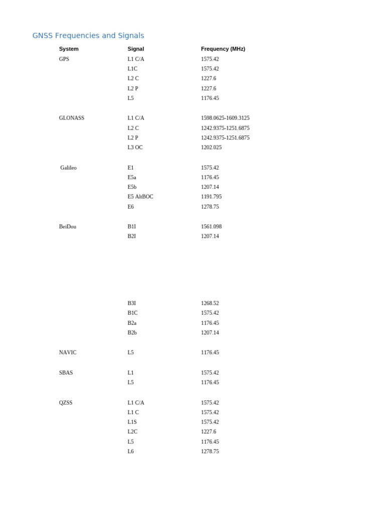 GNSS Frequencies and Signals | PDF