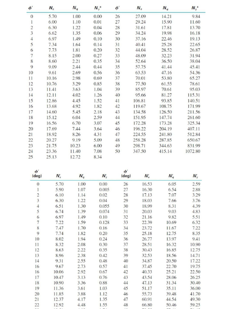 Terzaghi Bearing Capacity Factor Table | PDF