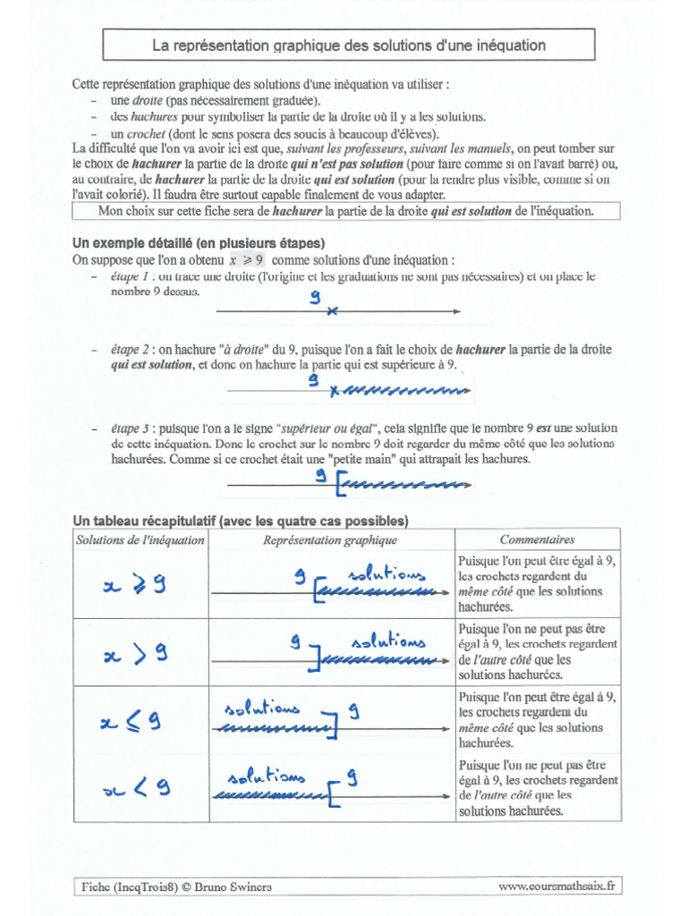 Comment Representer Representation Graphique Inequation | PDF
