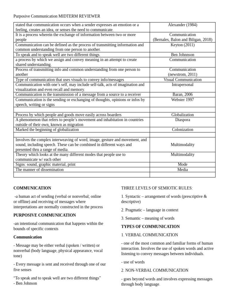 Purposive Communication MIDTERM REVIEWER | PDF | Communication | Nonverbal Communication