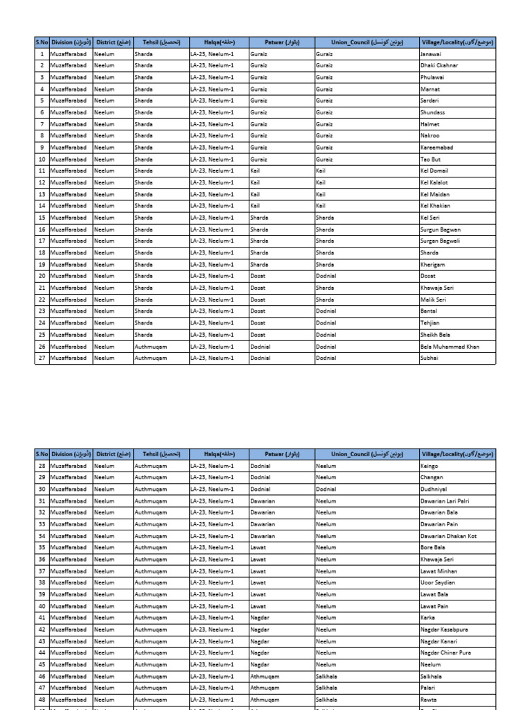 UCs & Villages | PDF