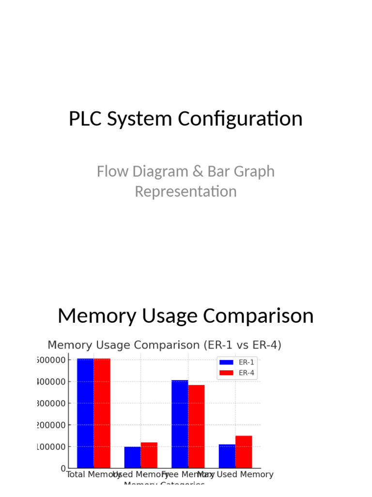 PLC System Configuration BarGraph FlowDiagram | PDF