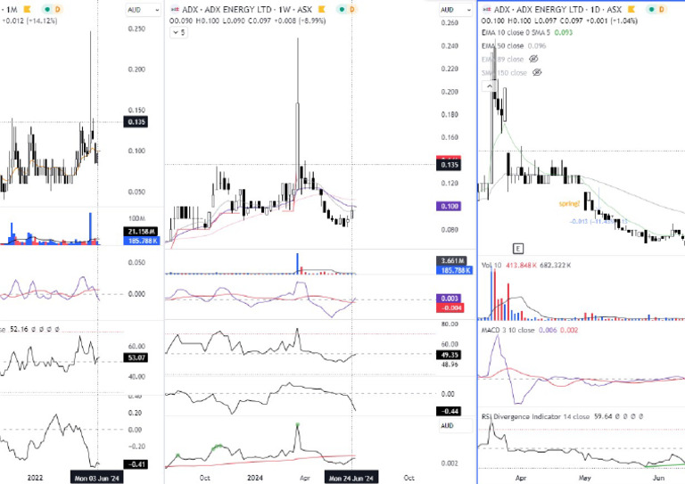 ALC MWD Chart | PDF