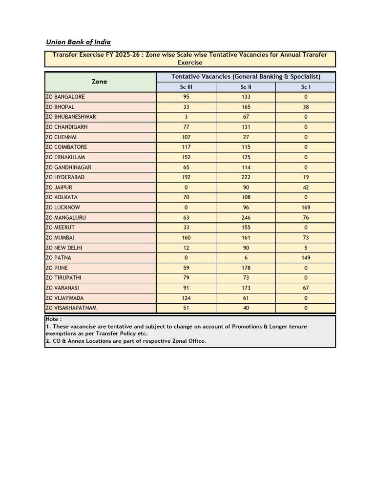 SSC CGL 2025 Zone-Wise Vacancies | PDF