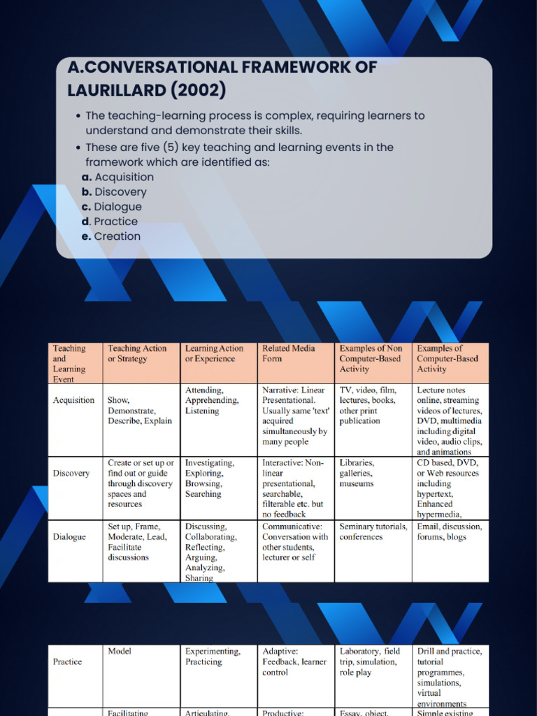 A.Conversational Framework of Laurillard (2002 PDF | PDF | Educational Technology | Learning