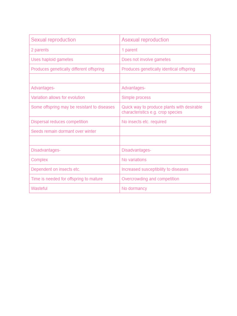 Reproduction: Sexual vs Asexual Comparison | PDF