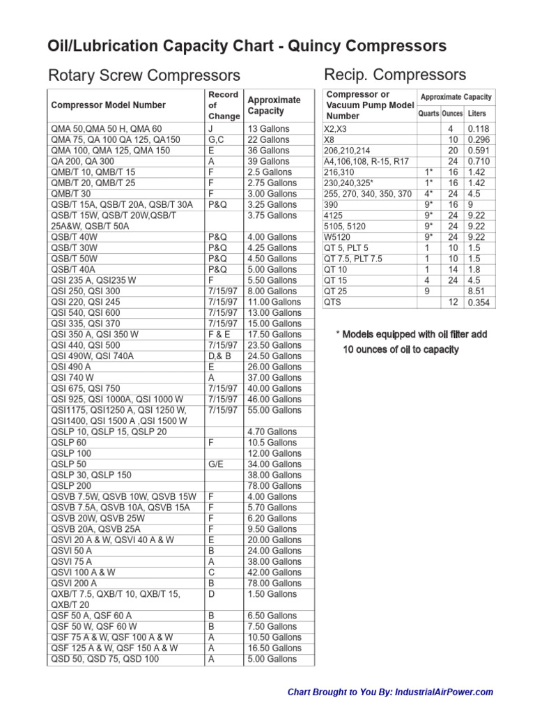 Quincy Compressor Oil Capacities Guide | PDF | Gallon | Energy Technology