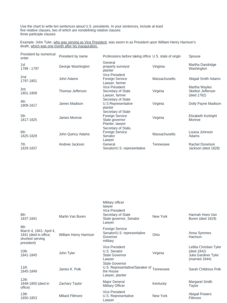 Use The Chart To Write Ten Sentences About U | PDF | Presidents Of The ...
