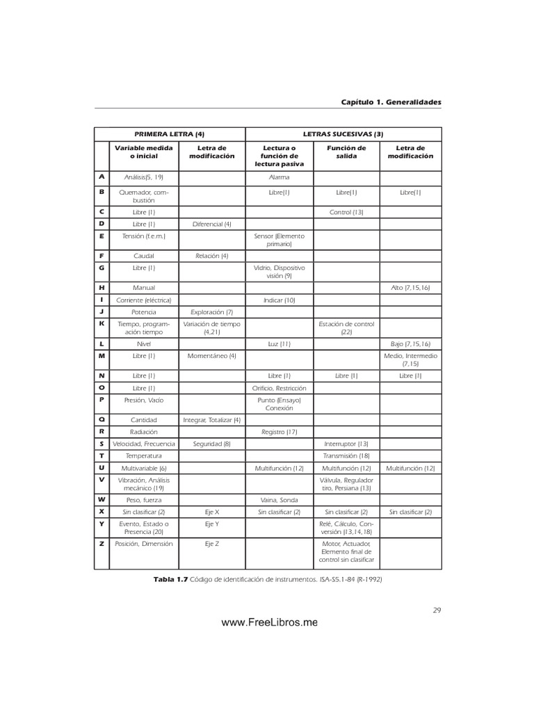 Tabla Codigos ISA S5.1 R1992 | PDF | Ingeniería mecánica