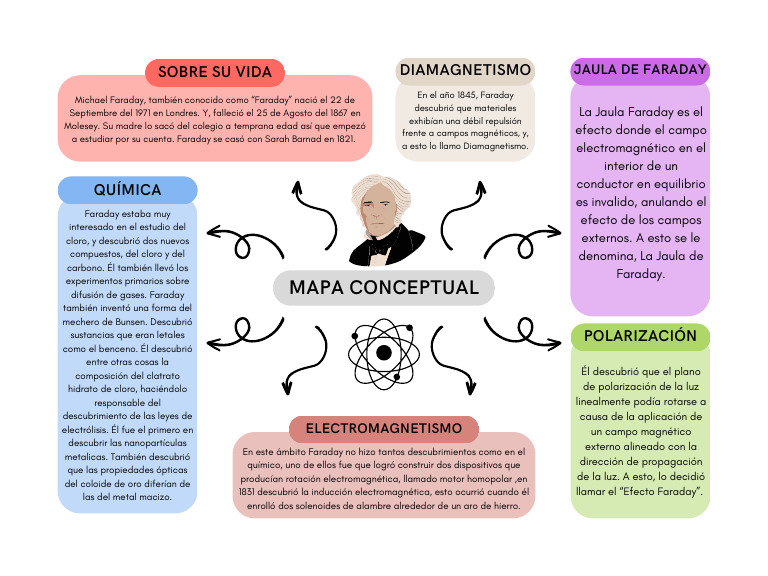 Mapa Conceptual Faraday Pdf Electromagnetismo Física Aplicada E 7865