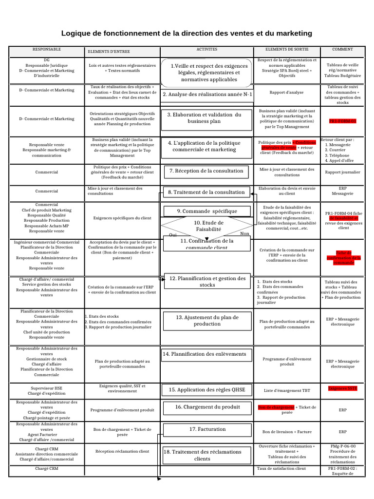 Logigramme du processus commercial | PDF | Commercialisation ...