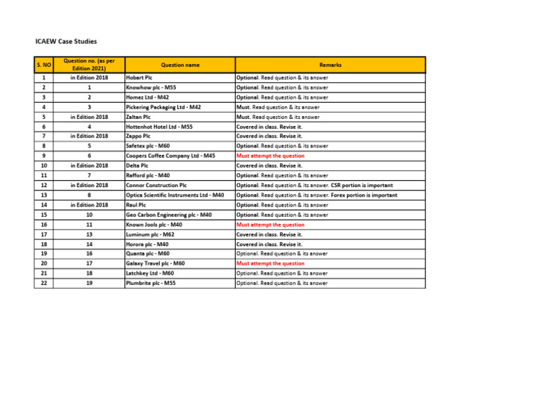 ICAEW Case Studies - MSA-2 preparation | PDF