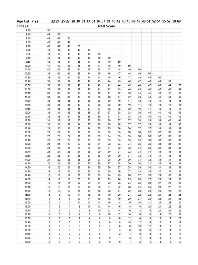 2.4km Run Time Ippt score Chart | PDF
