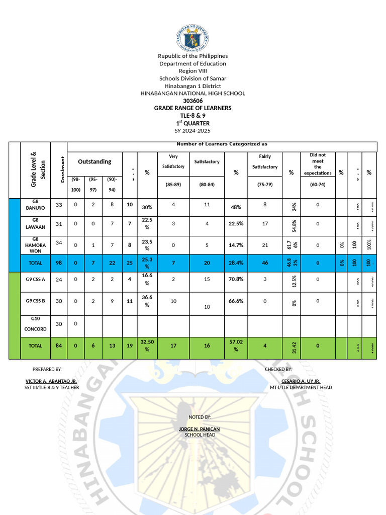 4th Quarter GRADE RANGE TLE 8&9 SY 2023-2024 | PDF