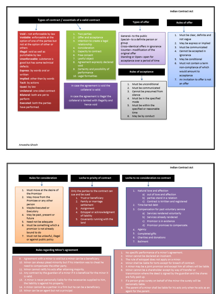 Chart Mapping Contract Law | PDF | Guarantee | Law Of Agency