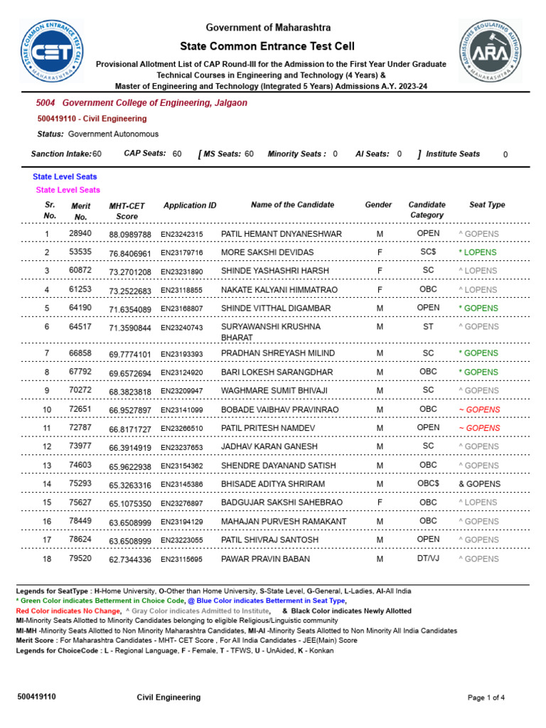 CAP Round-III Allotment List 2023-24 | PDF | Standardized Tests ...