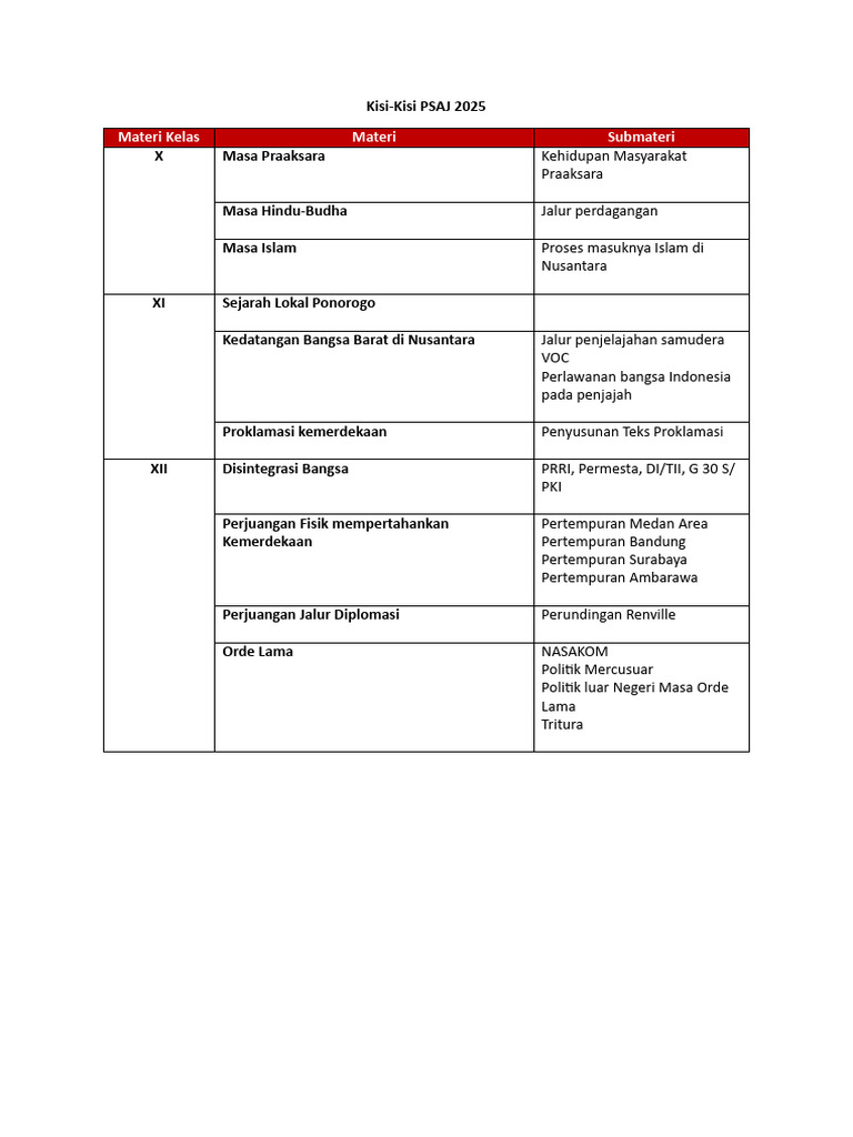 Dani Ratna Sari_Kisi Kisi SEJARAH PSAJ 2025 | PDF
