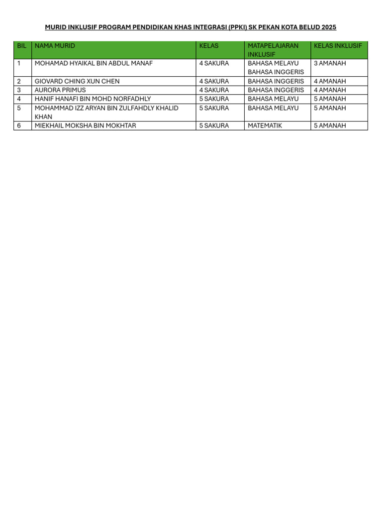 Senarai Nama Murid Inklusif | PDF