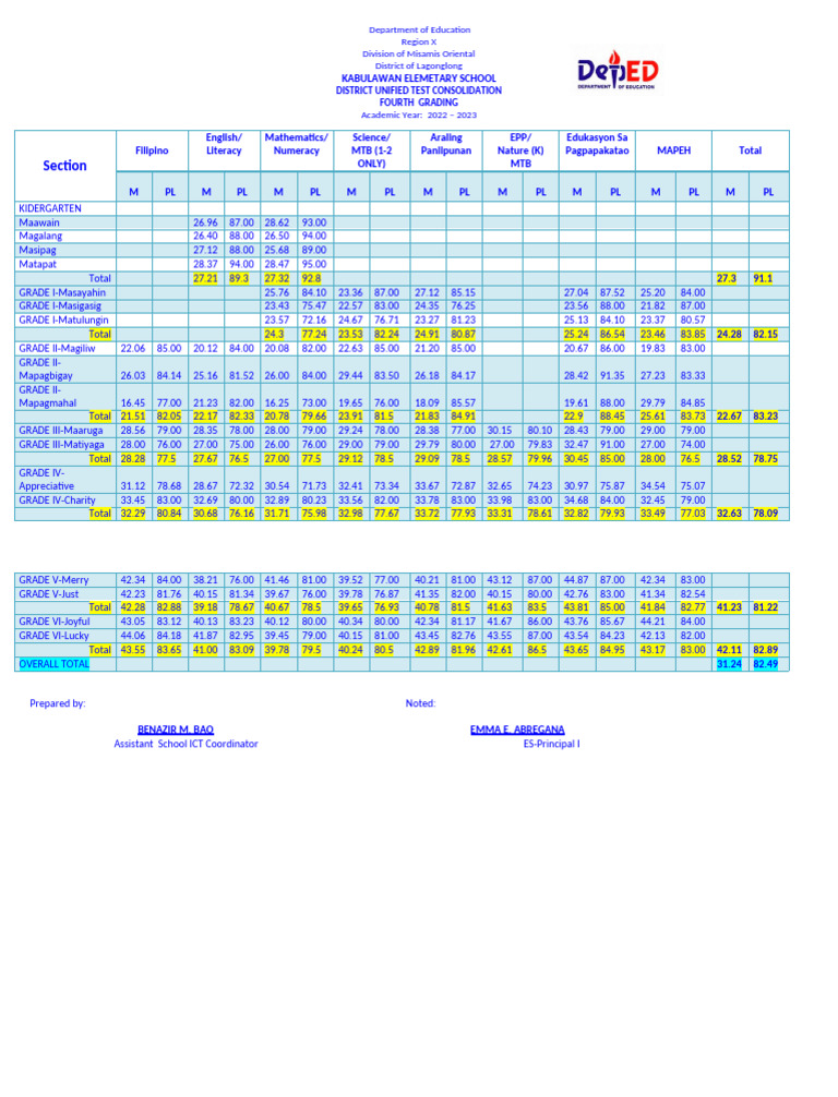 KABULAWAN-ES-4th-Unified-Consol-2022-2023 | PDF | Reading (Process)