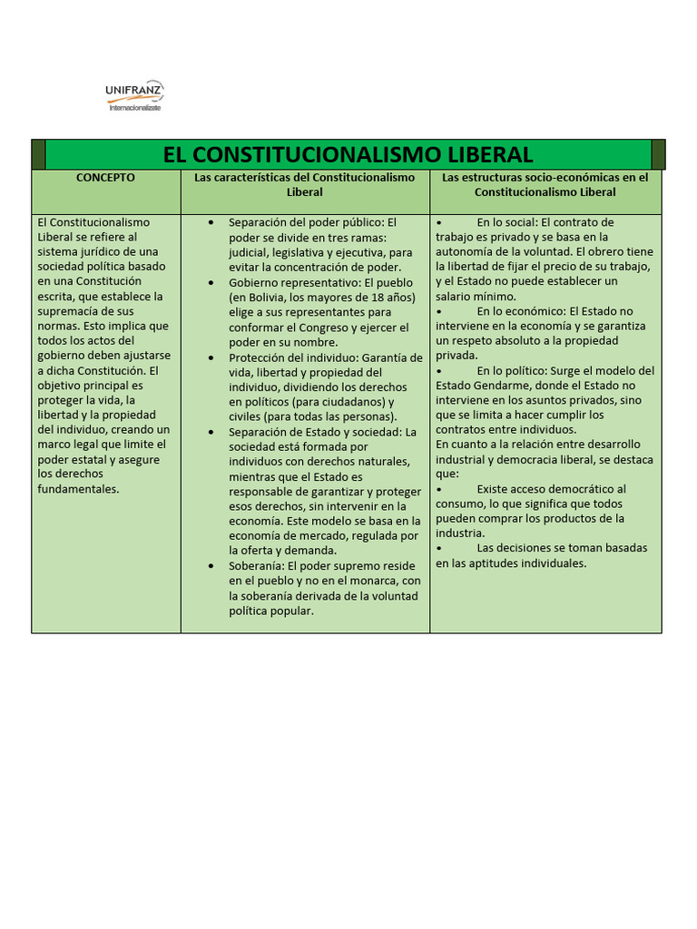 Elconstitucionalismo Liberal | PDF | Constitución | Estado (política)