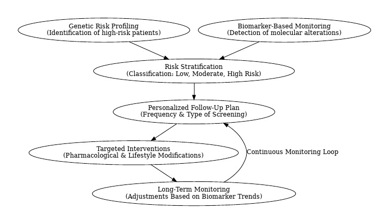 Genetic Risk Profiling Flowchart | PDF