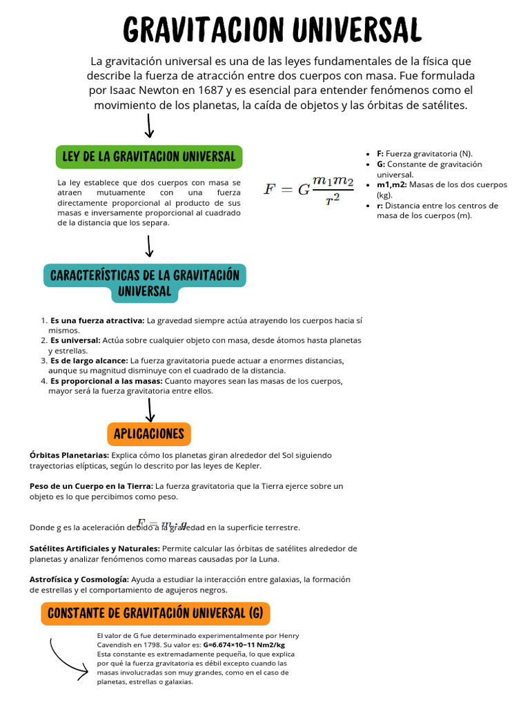 Gravitacion Universal | PDF | Gravedad | Fuerza