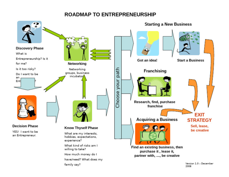 Roadmap To Entrepreneurship v.1.0 | PDF