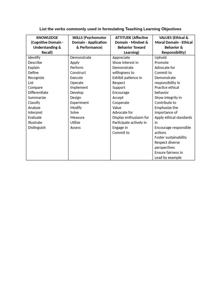 Mmonly Used in Formulating Teaching Learning Objectives | PDF